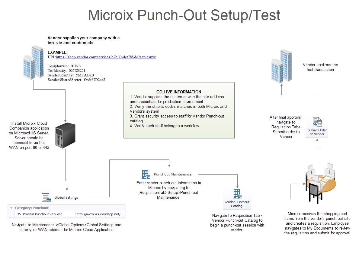 Microix Help Desk - Vendor Punchout Catalog - Knowledge base